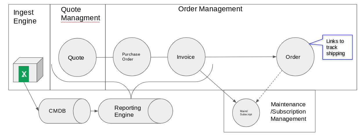 itaap - Intelligent Technology Asset Aquisition Platform