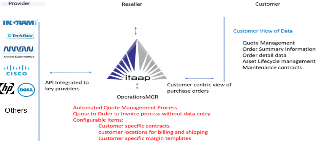 itaap - Intelligent Technology Asset Aquisition Platform