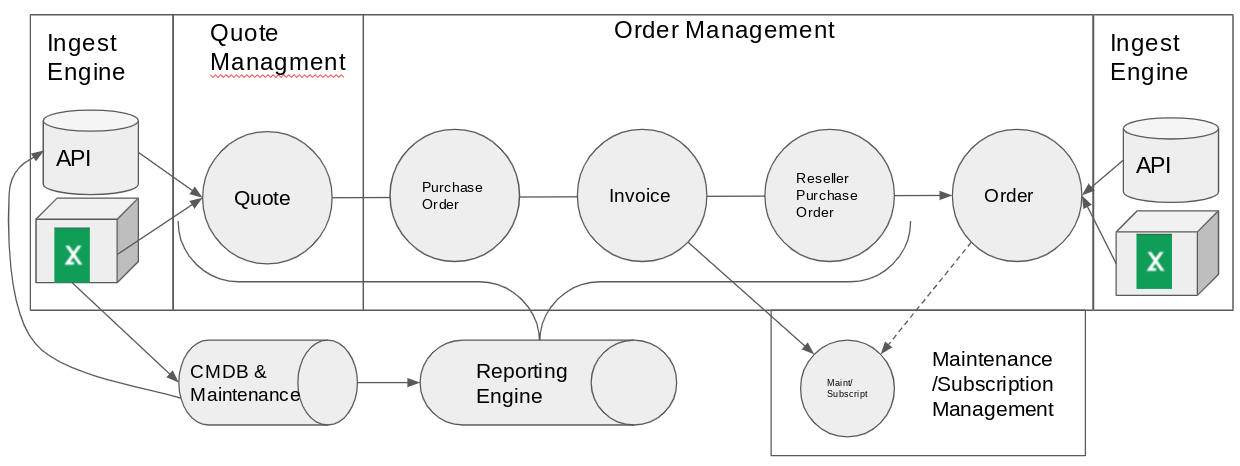 itaap - Intelligent Technology Asset Aquisition Platform